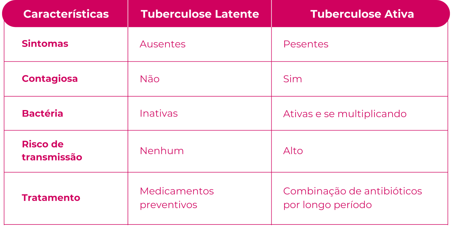 Sabia que existem tipos diferentes de tuberculose? – Don Saúde